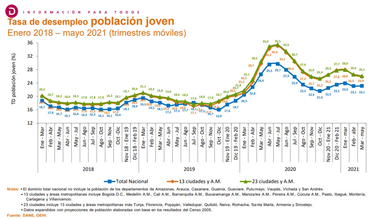Esta Es La Tasa De Desempleo Registrada En Mayo Del 2021 Ámbito Jurídico